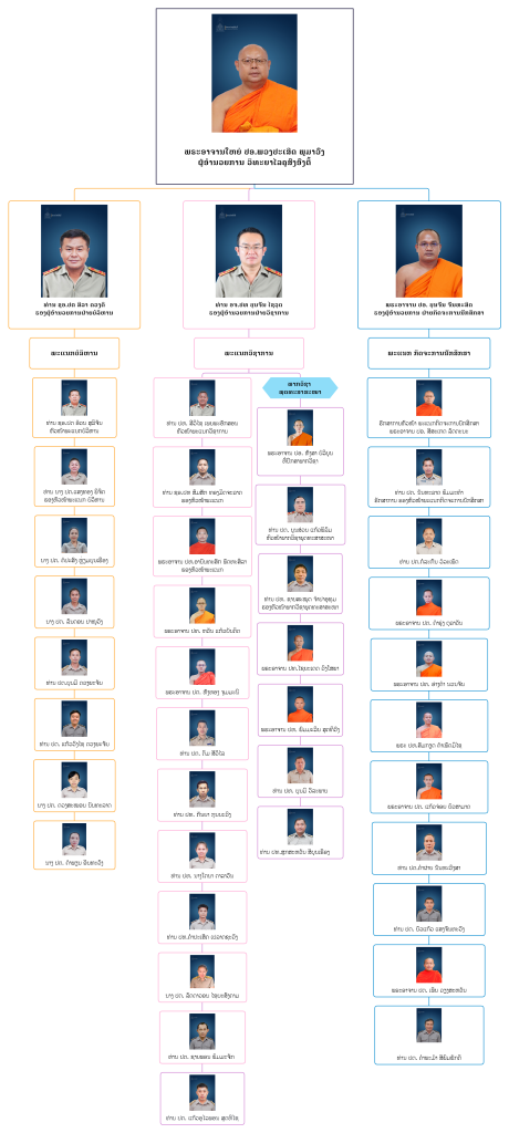 ໂຄງຮ່າງການຈັດຕັ້ງ – ວິທະຍາໄລຄູສົງອົງຕື້